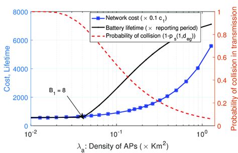 10 Tradeoff Between Network Cost Reliability And Battery Lifetime K