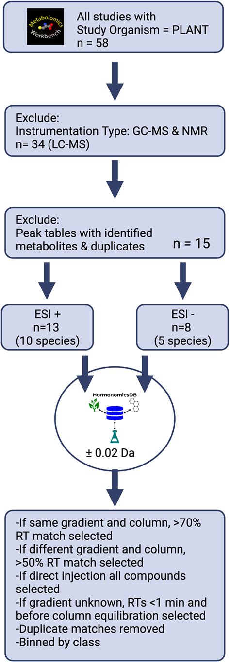 The Pathway Responsible For The Biosynthesis Of Melatonin In Plants