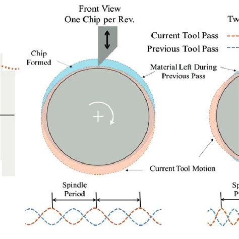 Illustration Of Mtp Process For Threading Operations Where The Tool