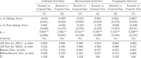 Arellano Bond Dynamic Panel Data Estimation Results Download Table