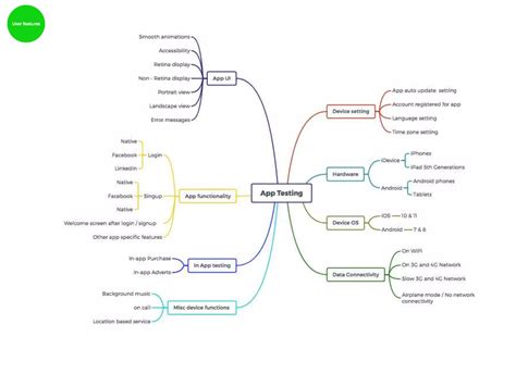 Software Testing Using Mindmap Technique Ppt