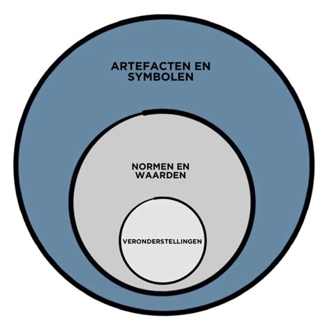 Wat Zijn De Belangrijkste Managementmodellen En Wat Kun Je Ermee