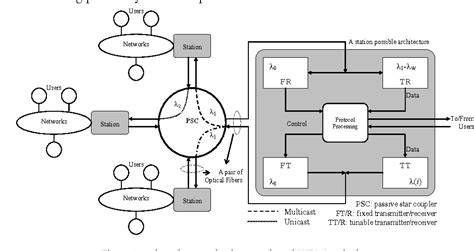 Figure 1 From Design Considerations For Efficient Multicast Wdm Network Scalable Architecture