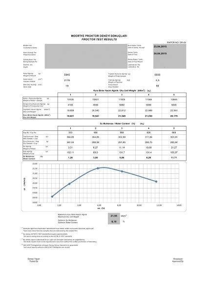 Proctor and Compaction Test with Sand Cone ZEMİN ARAŞTIRMA MERKEZİ LTD