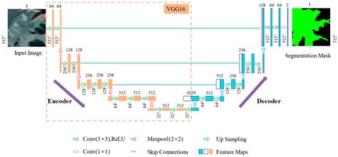 Network Structure Of The VGG UNet Model The VGG Network Is Located Download Scientific