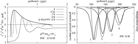 A General Behavior Of The Spectrum Of The Differential Mobility Real