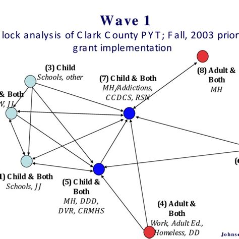 Block Analysis Of Data From Wave 2 Download Scientific Diagram