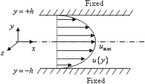 3 Viscous Incompressible Flow Along Parallel Plates Download Scientific Diagram