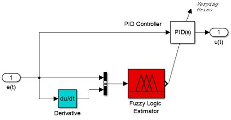 gain scheduling fl pid controller implementation download scientific diagram