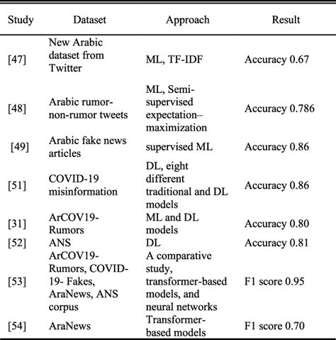 Table 1 From Arabic Rumor Detection Using Contextual Deep Bidirectional Language Modeling