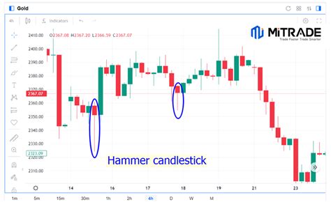 Hammer Candlestick Pattern Definition Importance And Usage Examples