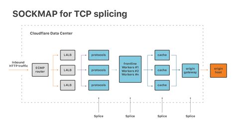 译 Cloudflare 边缘网络架构无处不在的 BPF2019