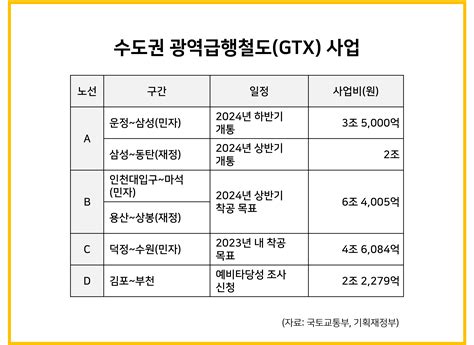 수도권 광역급행철도gtx 사업 통계자료