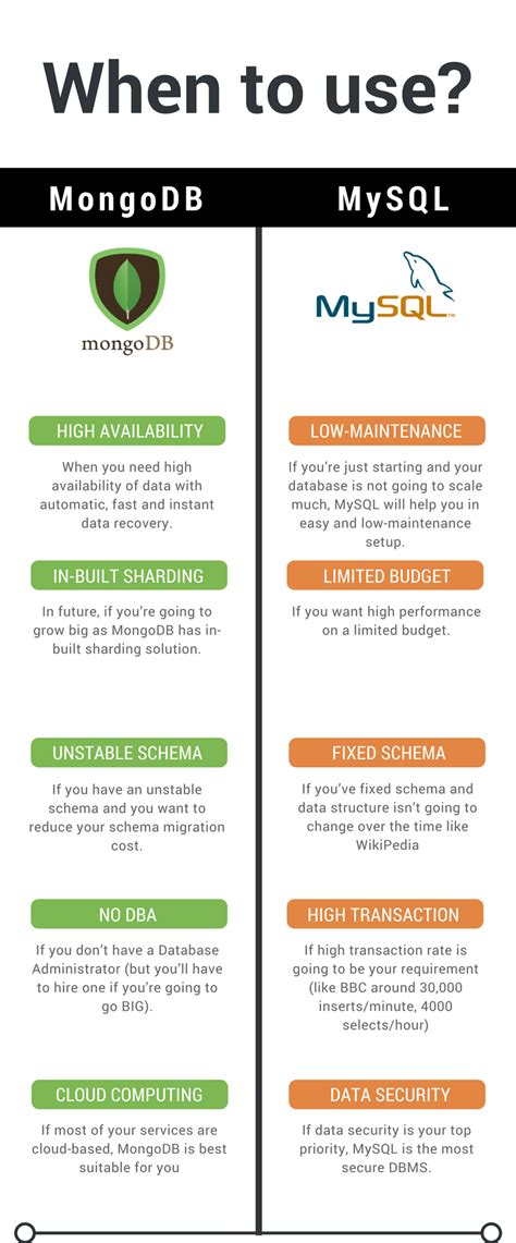 Mongodb Vs Mysql A Complete Comparative Guide Thirdrock Techkno