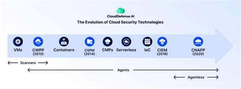 Cwpp Vs Cspm Vs Cnapp Vs Ciem Key Differences