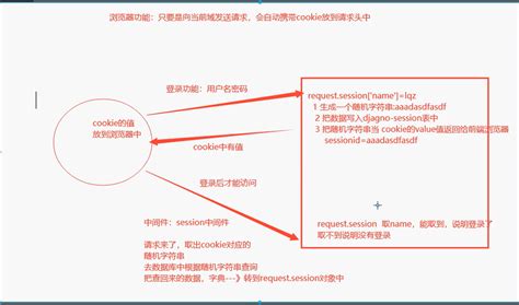 Drf之异常处理、前端取值、断点调试使用、原生djang的cookiesession认证底层原理 魔女宅急便 博客园