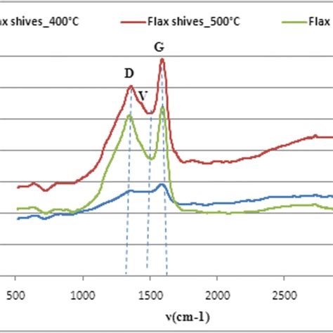 Raman Spectra Of The Flax Shive Biochars Produced At Pyrolysis Download Scientific Diagram