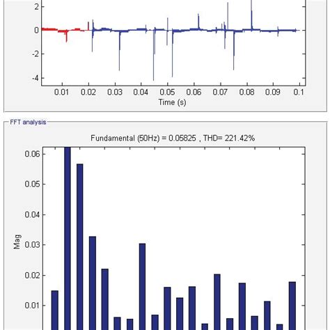 Fft Analysis Of Fixed Output 50hz With 20hz Input Signal Download Scientific Diagram