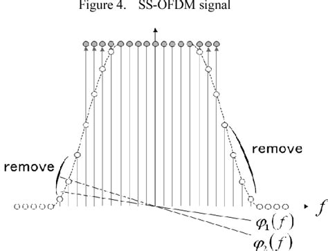 figure 4 from reduced complexity of spread spectrum ofdm for papr