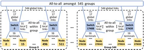 [논문 리뷰] Switch Less Dragonfly On Wafers A Scalable Interconnection Architecture Based On Wafer