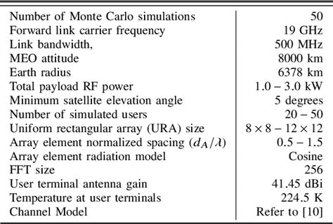 Figure 1 From Joint Linear Precoding And Dft Beamforming Design For