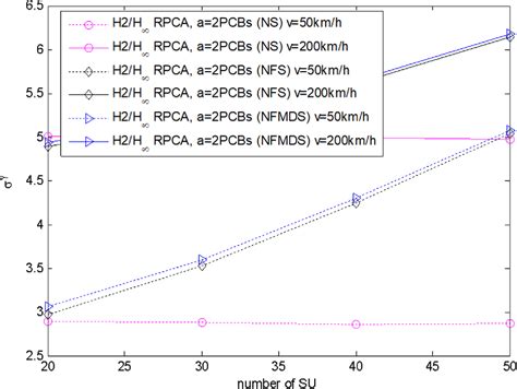 Figure 12 From Robust Mixed H 2 ∕ H ∞ Power Control Algorithm For Cognitive Radio Networks