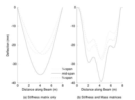 Deflection Measurements Download Scientific Diagram