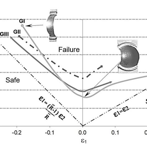 Forming Limit Curves To Predict Localized Necking In Sheet Metals Gi Download Scientific