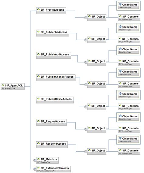 SIF Implementation Specification 2 1 Infrastructure