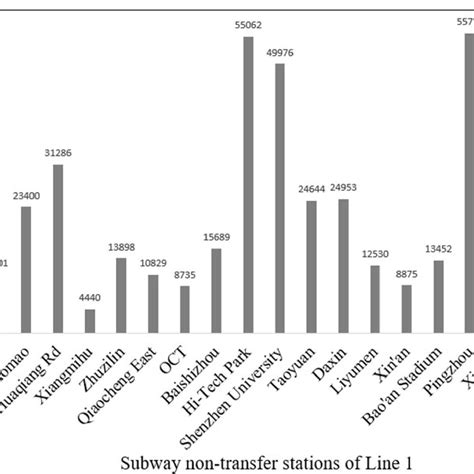 Diagram Of Passenger Flow Distribution Of All Non Transfer Stations Of