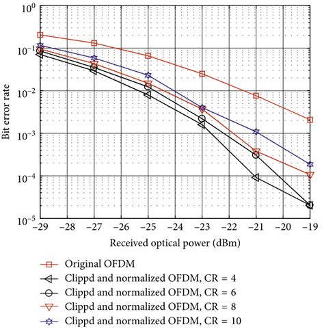 Comparison Of FRFT And FFT Reduced PAPR With Different Twiddle Factors