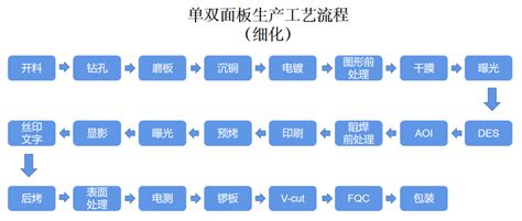 一文读懂：完整的pcb生产工艺是怎样的？ 知乎