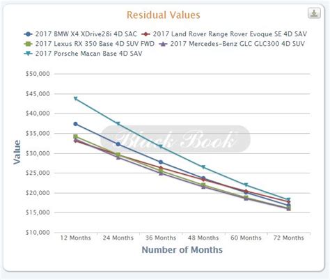 Compact Luxury Suv Residual Value And Depreciation Comparison Dvga