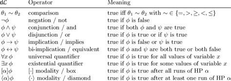 operators and informal meaning in differential dynamic logic dl