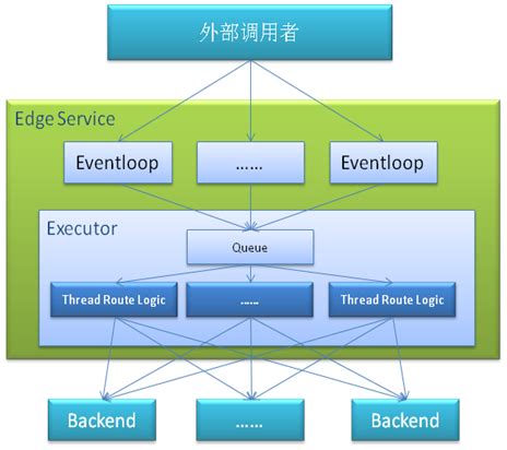 使用 Edge Service 做网关 Java Chassis 开发指南