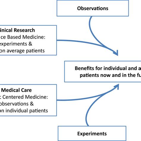 Contributions Of Patient Oriented Research And Patient Centered