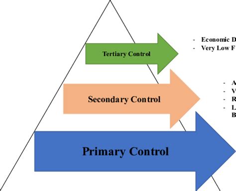 MICROGRID CONTROL HIERARCHY Download Scientific Diagram