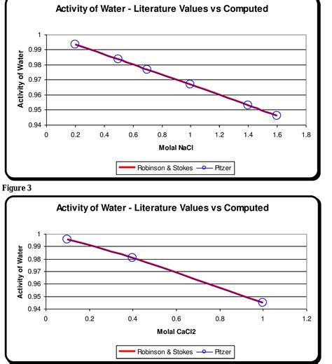 Figure 3 Osmotic Pressure Calculation Using Pitzer
