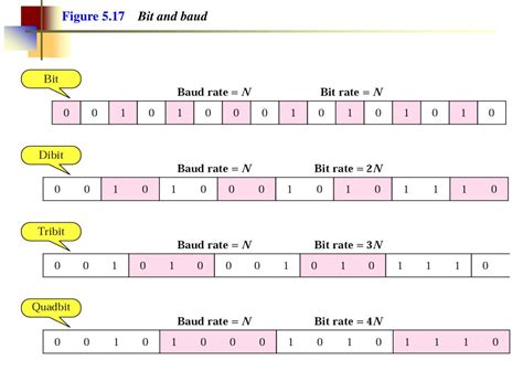 Ppt Figure 5 25 Types Of Analog To Analog Modulation Powerpoint Presentation Id 3422858