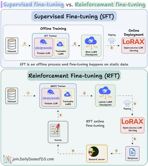 Supervised And Reinforcement Fine Tuning In Llms