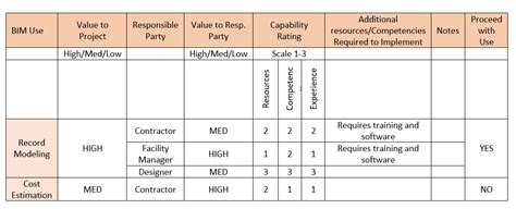 21 Bim Use Cases The Key Applications Of Bim Biblus