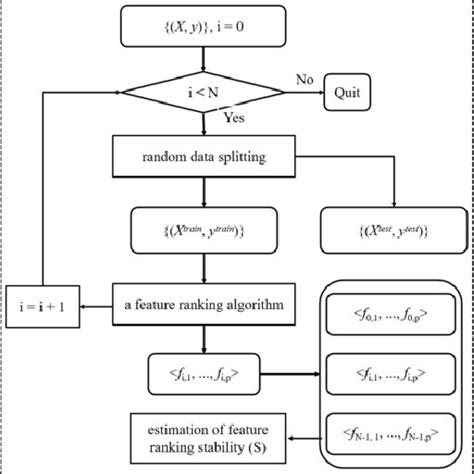 The Procedure Of Stability Estimation The Figure Can Be Enlarged For