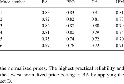 Comparison Of MAC Values Download Table
