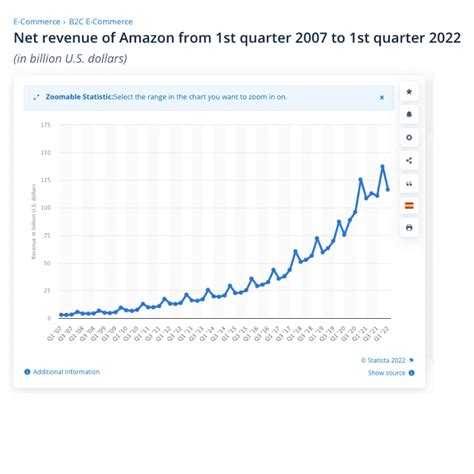 How Analytics Can Help You Increase Your Revenue Datazip