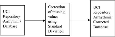 Missing Attributes Corrected In Uci Repository Arrhythmia Database