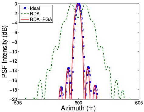 Azimuthal Psf Recovery By Phase Gradient Autofocus Download