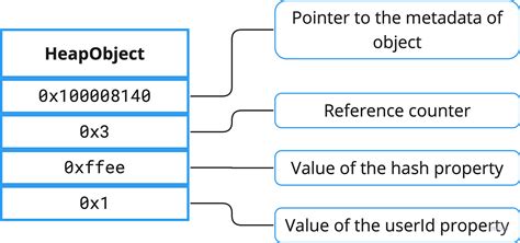 Arm 64 Assembly Str And Ldr Instructions For Apple Silicon By Vyacheslav Redkin Medium