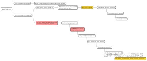 一文搞懂 linux 时间子系统 知乎