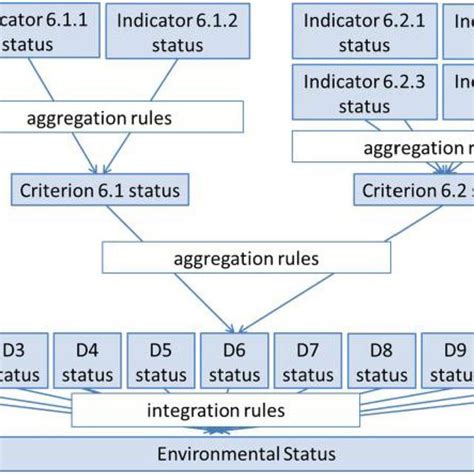diagram of a possible approach for aggregation of indicators and