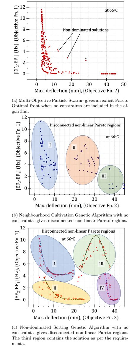 Comparison Study Of A Multi Objective Particle Swarm B Neighbourhood Download Scientific